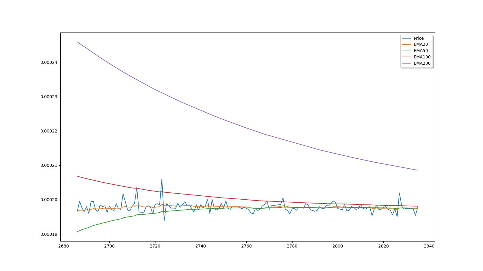サイリンラボトークン Exponential Moving Averages