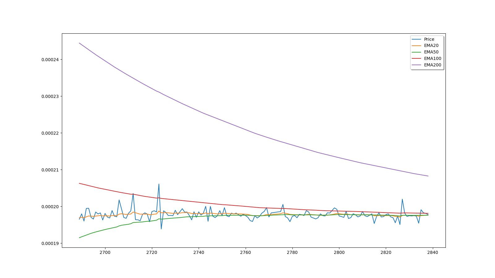 Sirin Labs Token Exponential Moving Averages