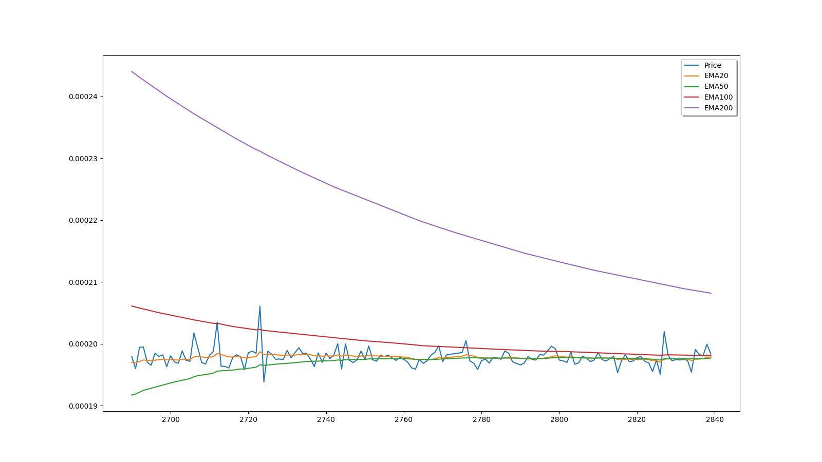Sirin Labs Token Exponential Moving Averages