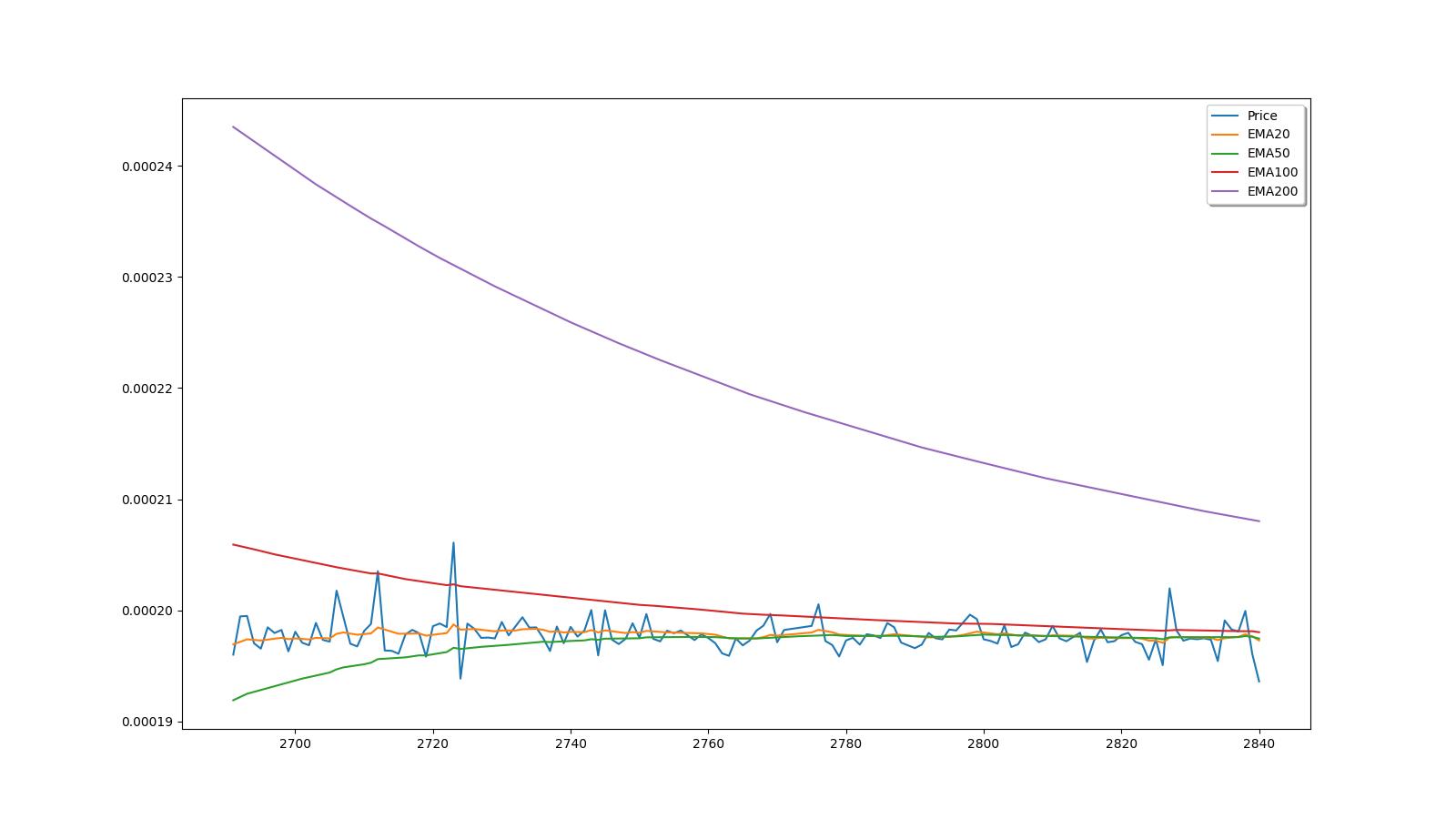 Sirin Labs Token Exponential Moving Averages
