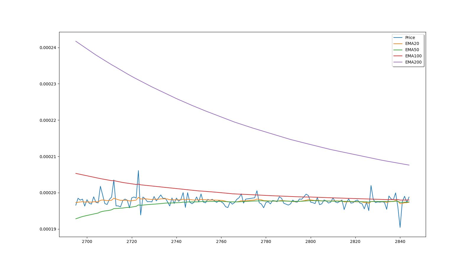 Sirin Labs Token Exponential Moving Averages