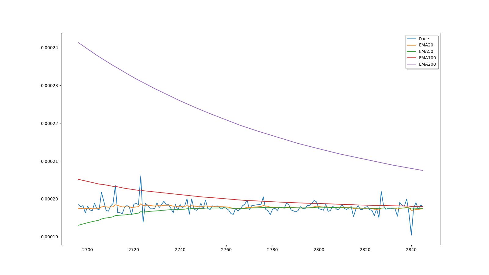 SIRIN LABS Token Exponential Moving Averages