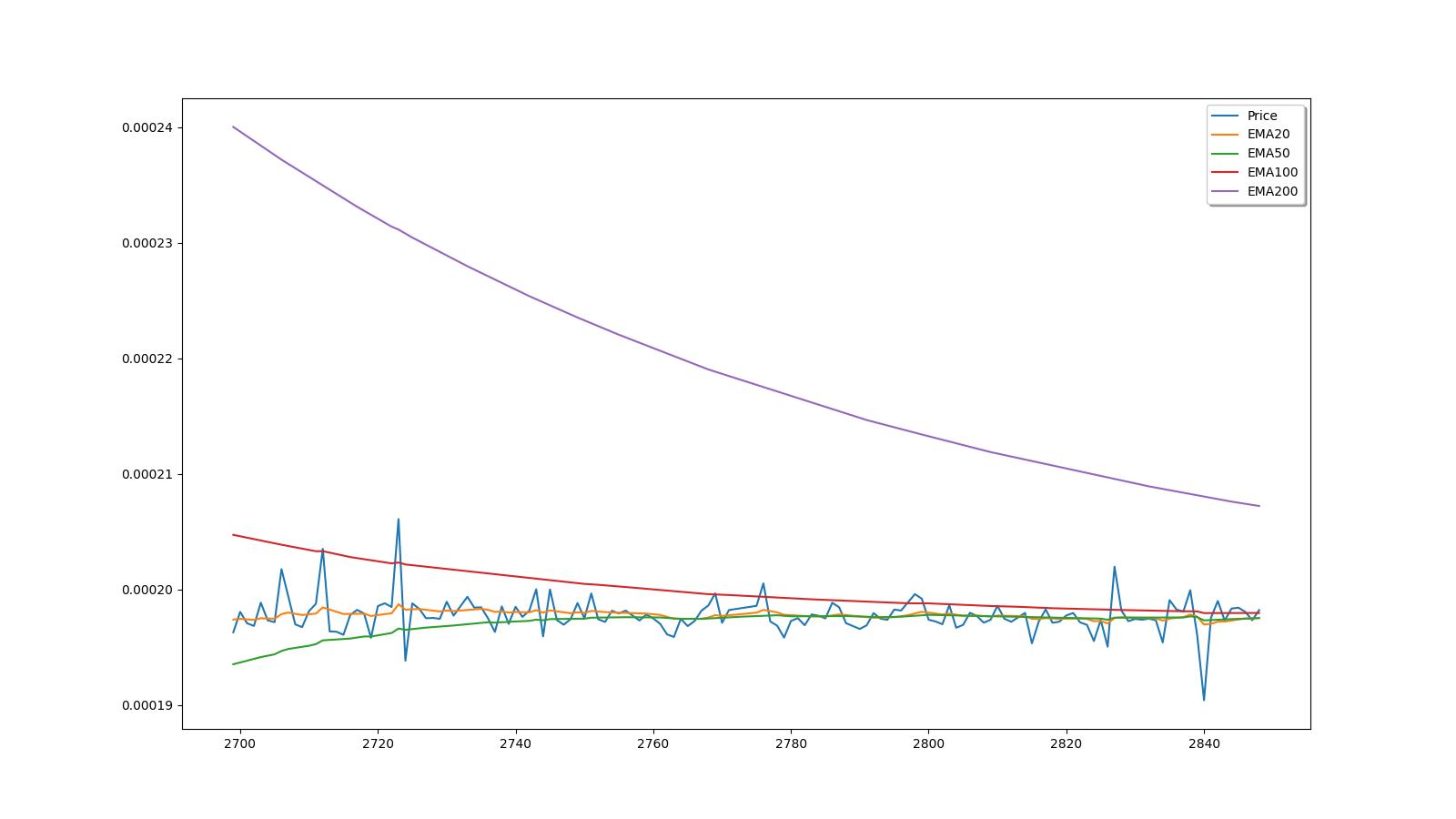 SIRIN LABS Token Exponential Moving Averages