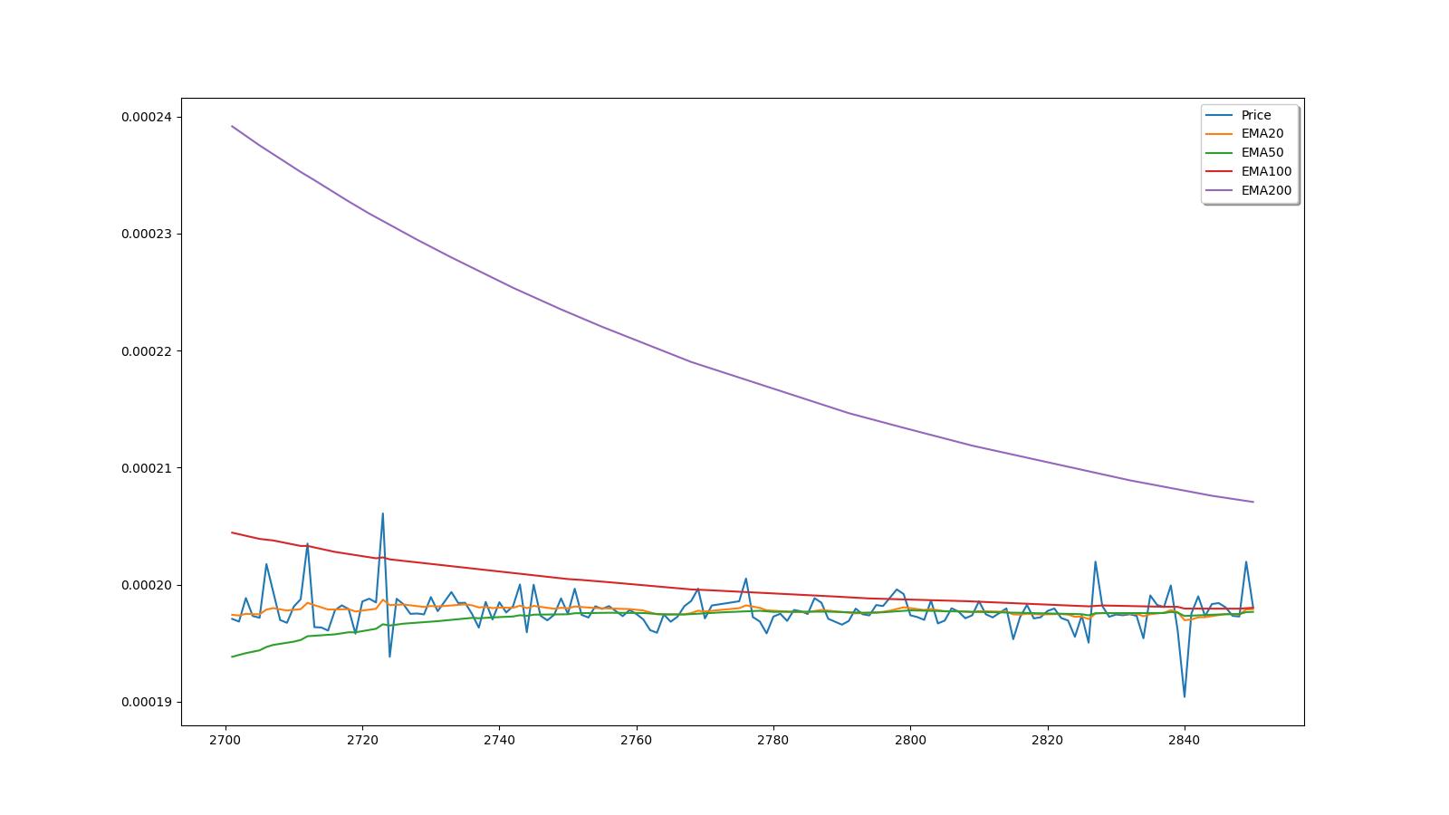 Sirin Labs Token Exponential Moving Averages