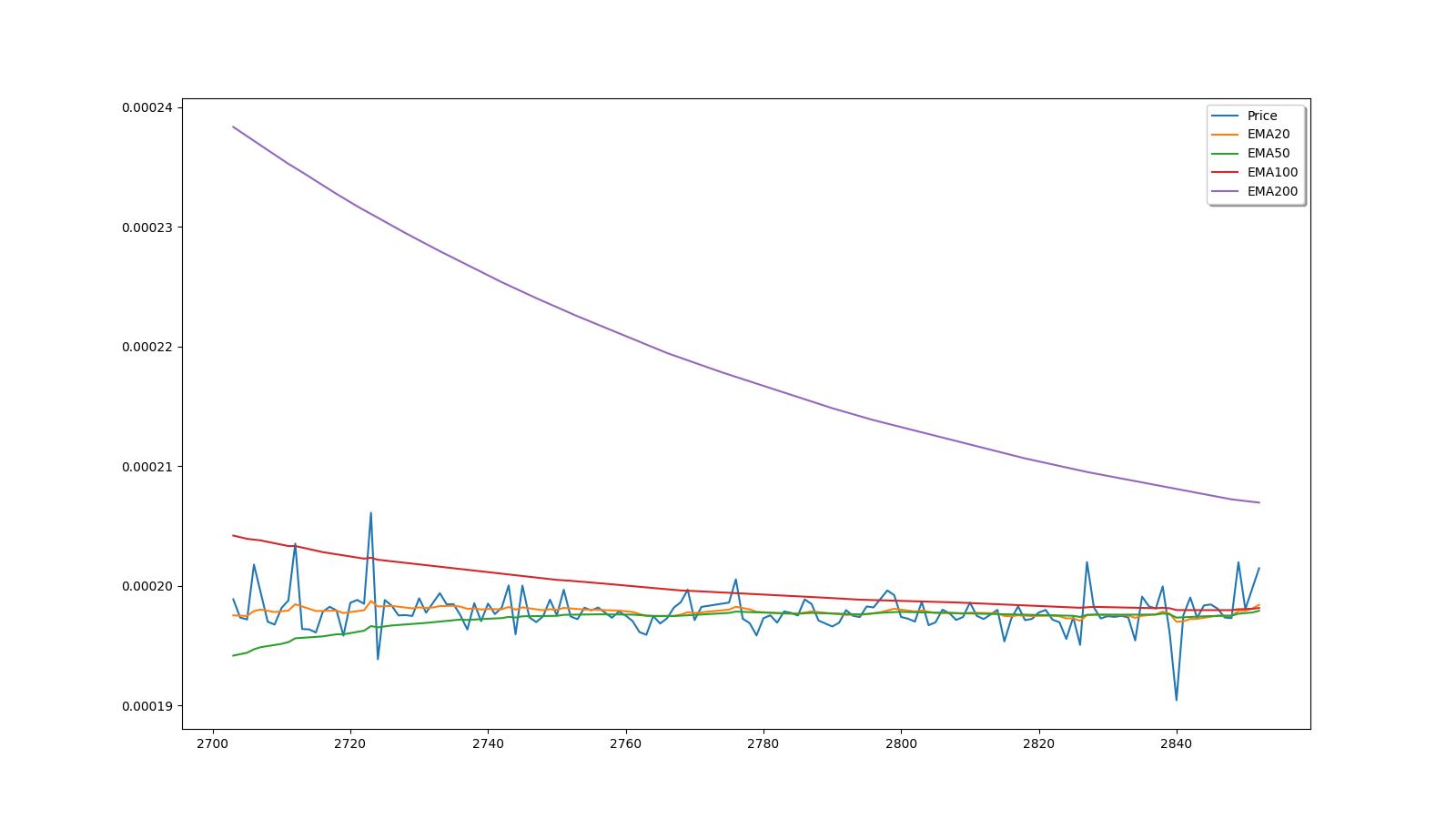 Sirin Labs Token Exponential Moving Averages