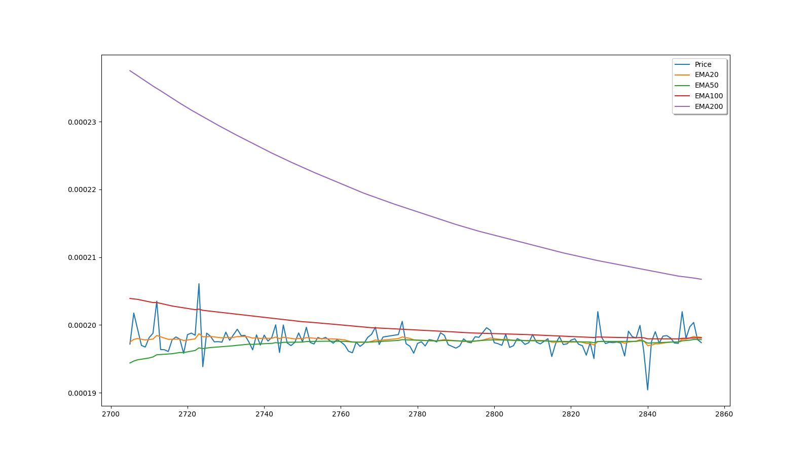 Sirin Labs Token Exponential Moving Averages