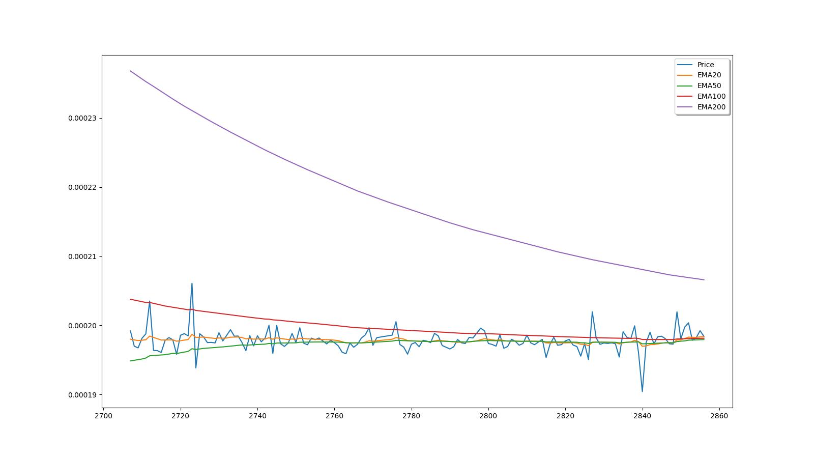 SIRIN LABS Token Exponential Moving Averages