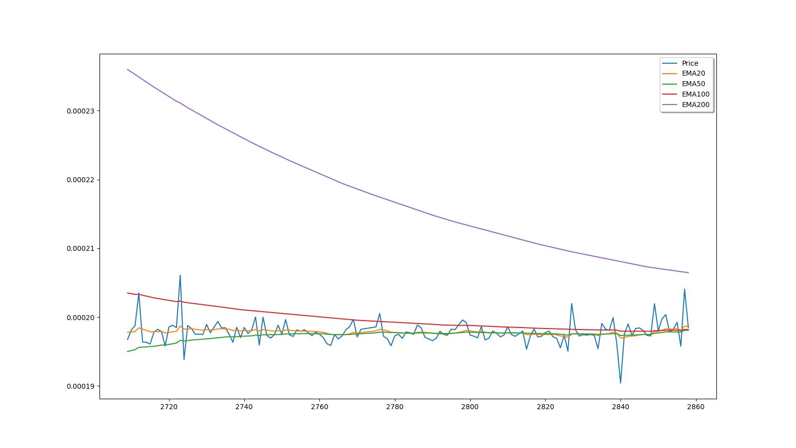 Sirin Labs Token Exponential Moving Averages