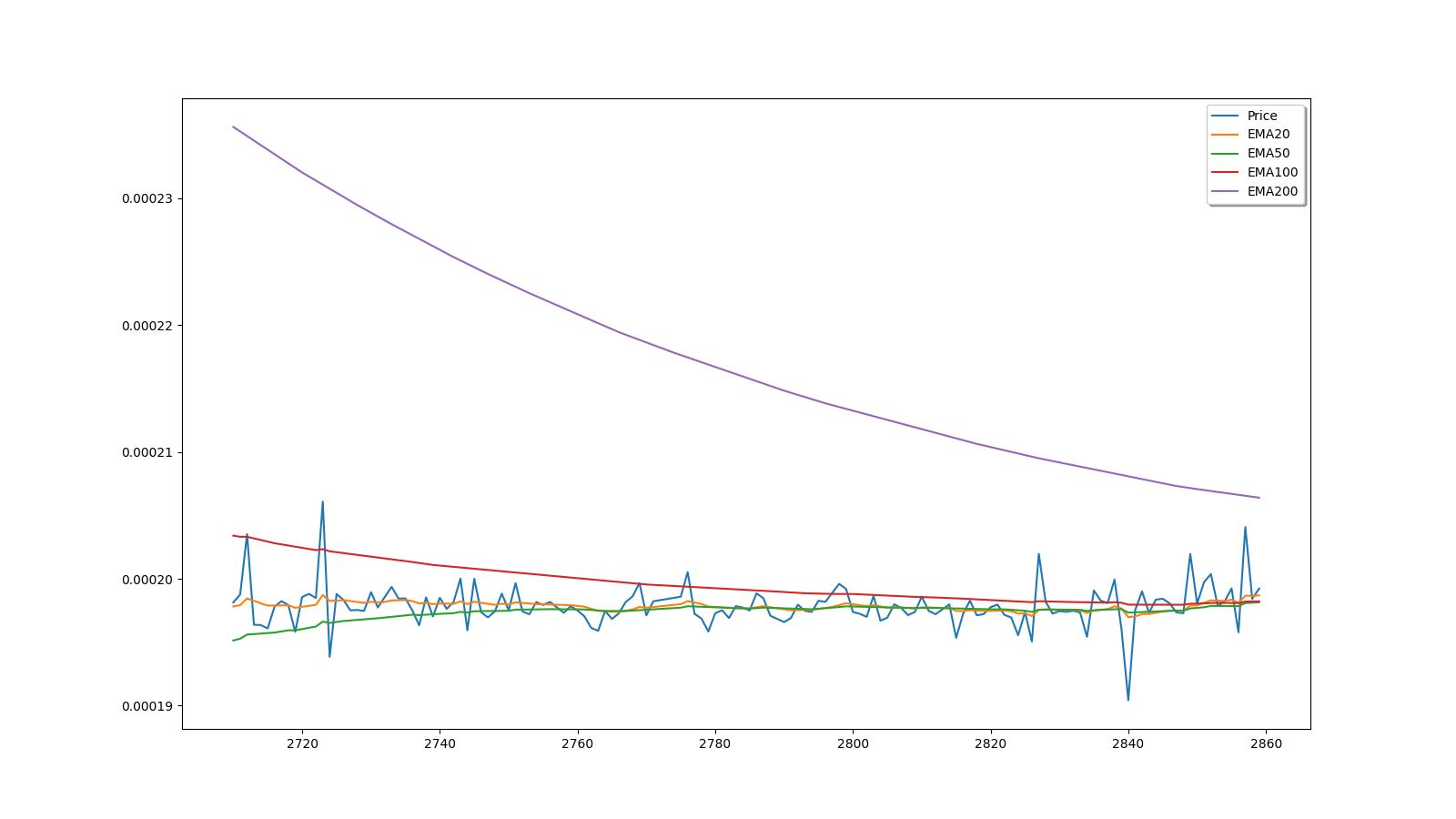 Sirin Labs Token Exponential Moving Averages