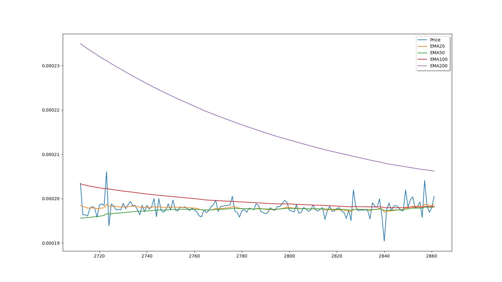 Sirin Labs Token Exponential Moving Averages
