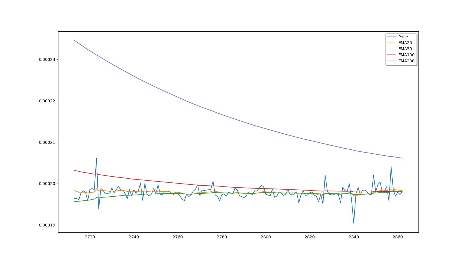 Sirin Labs Token Exponential Moving Averages