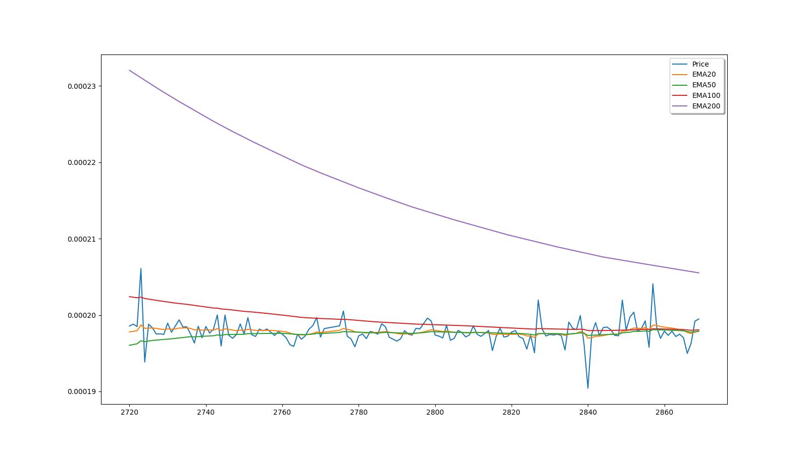 시린토큰 Exponential Moving Averages