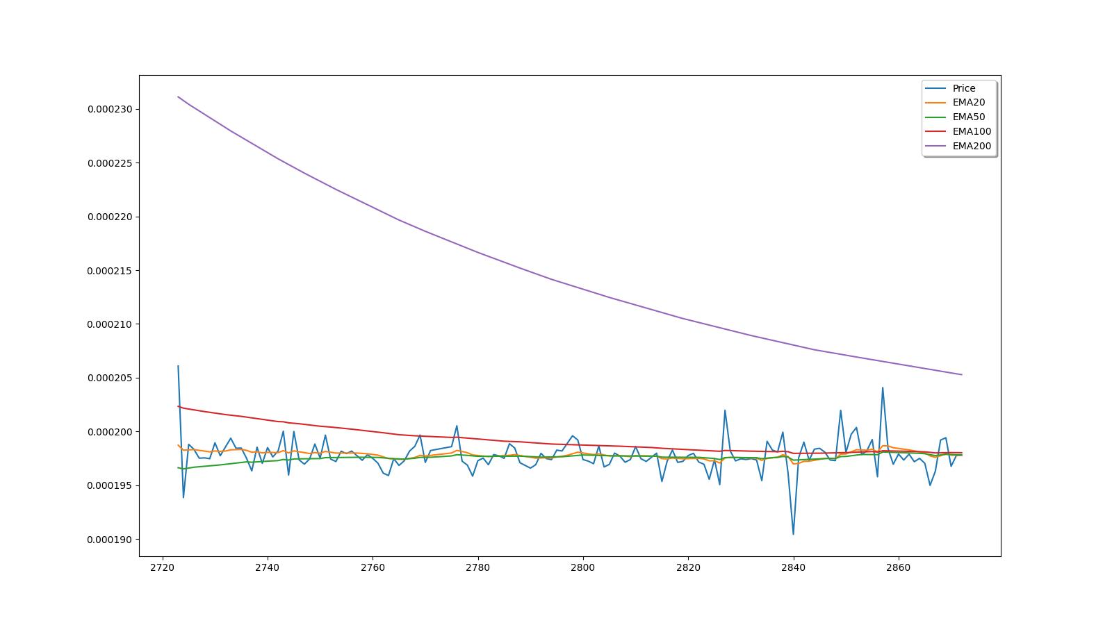 Sirin Labs Token Exponential Moving Averages