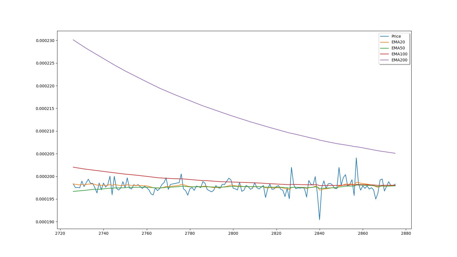 Sirin Labs Token Exponential Moving Averages