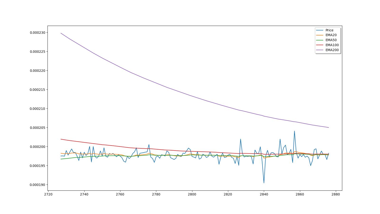 Sirin Labs Token Exponential Moving Averages