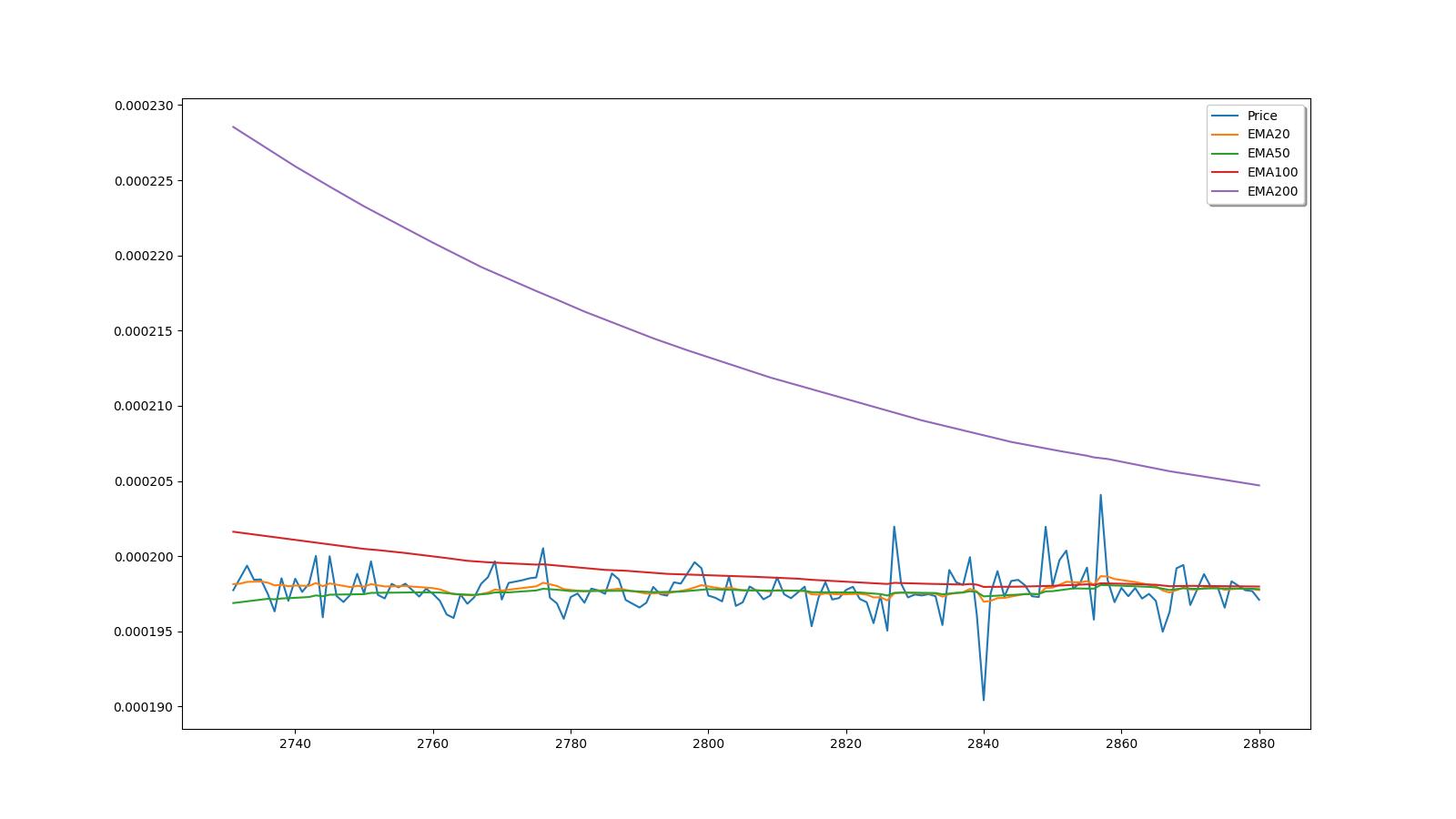 サイリンラボトークン Exponential Moving Averages