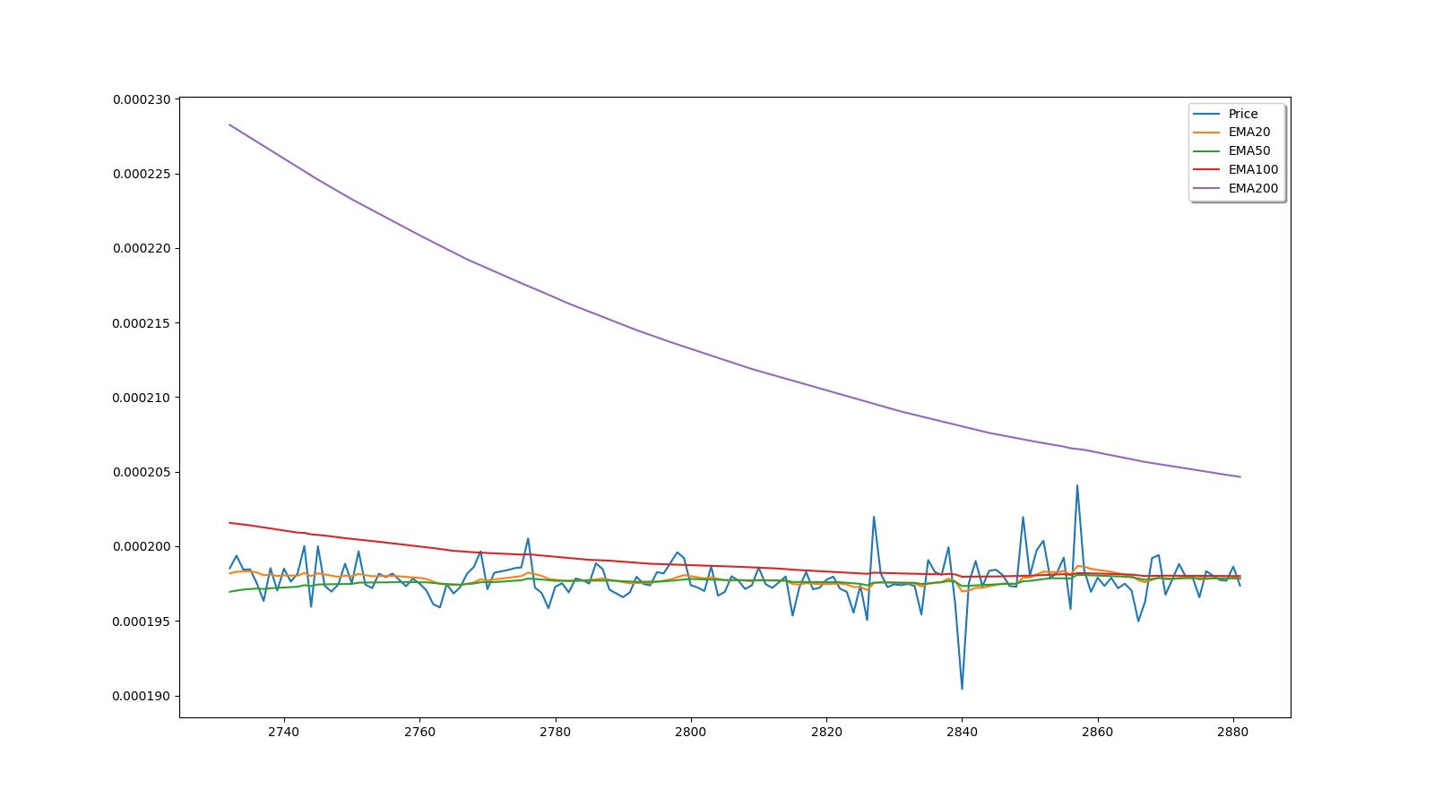 Sirin Labs Token Exponential Moving Averages