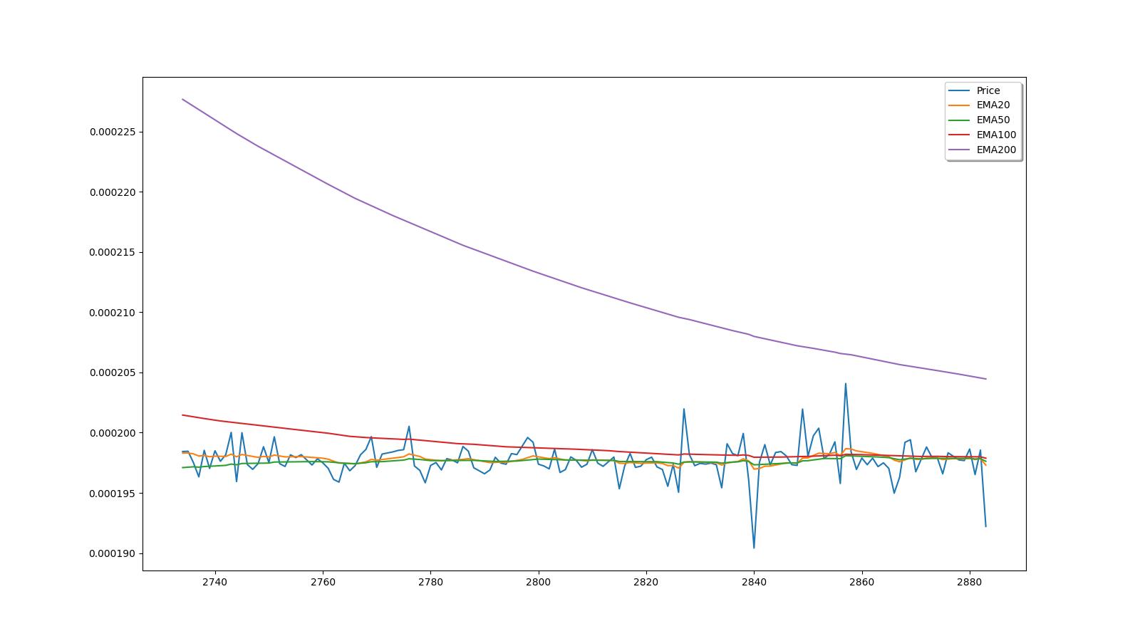 시린토큰 Exponential Moving Averages