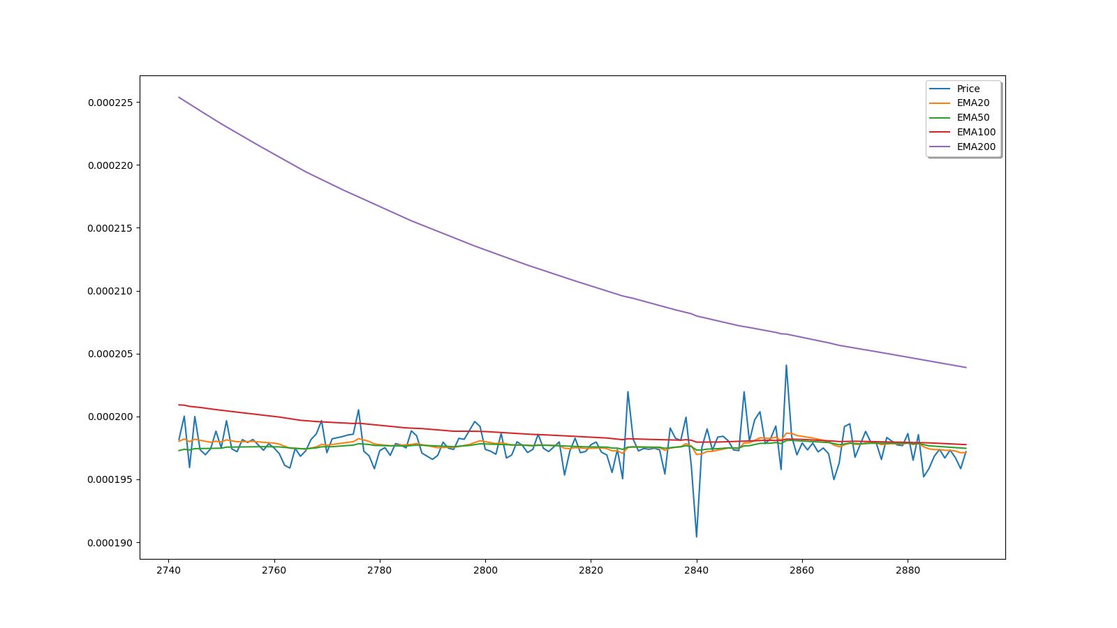 Sirin Labs Token Exponential Moving Averages