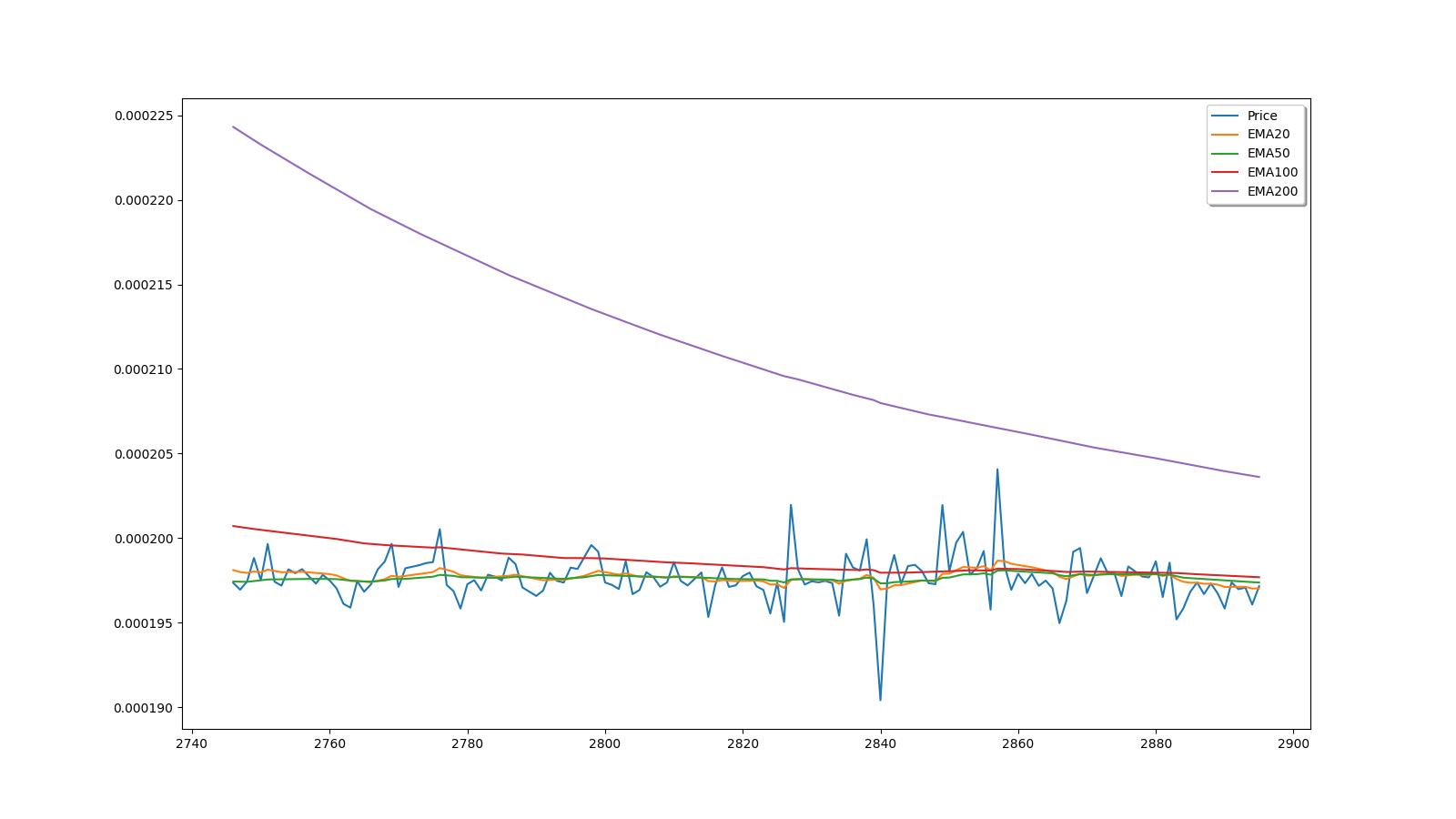 Sirin Labs Token Exponential Moving Averages