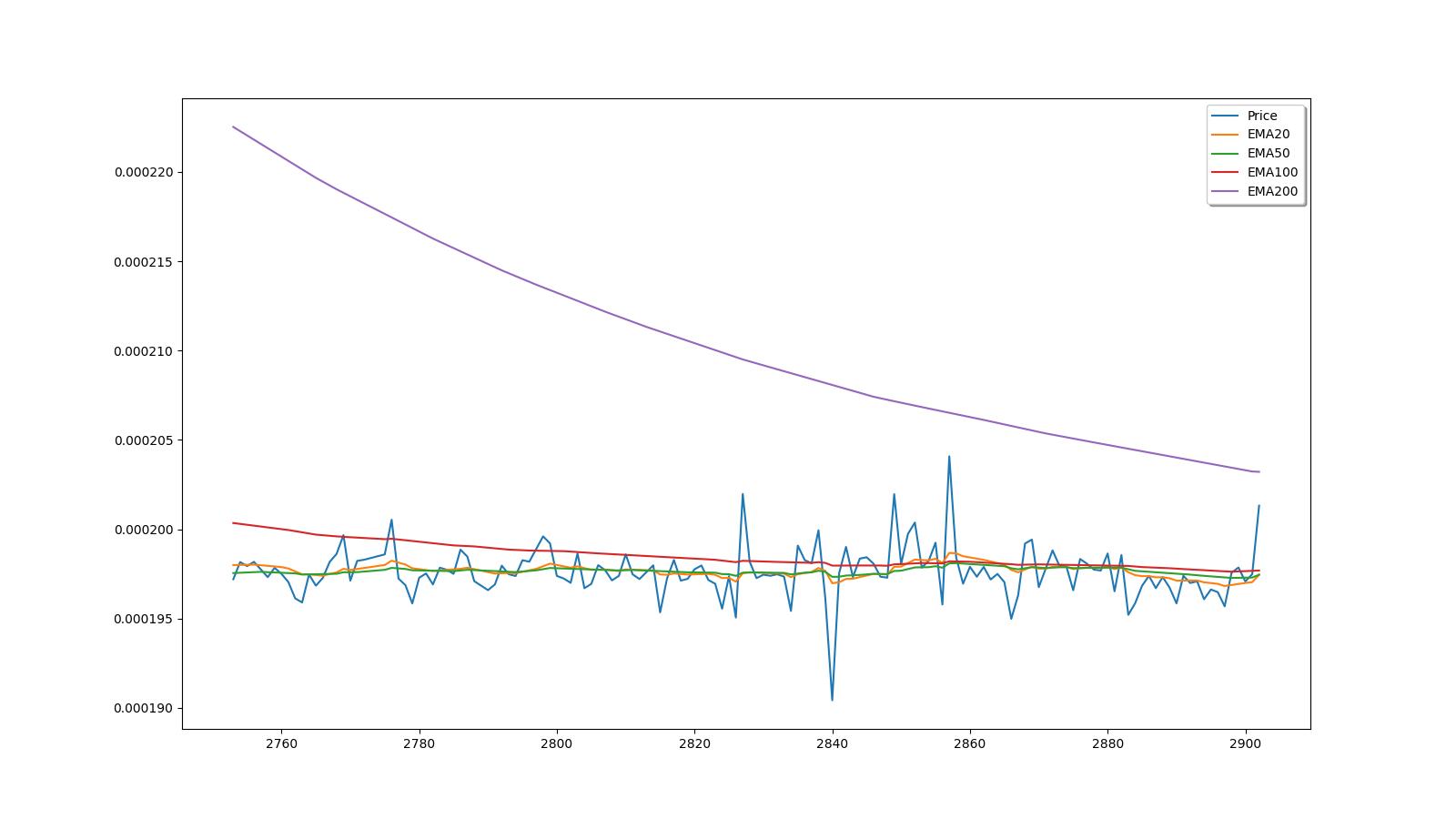 Sirin Labs Token Exponential Moving Averages