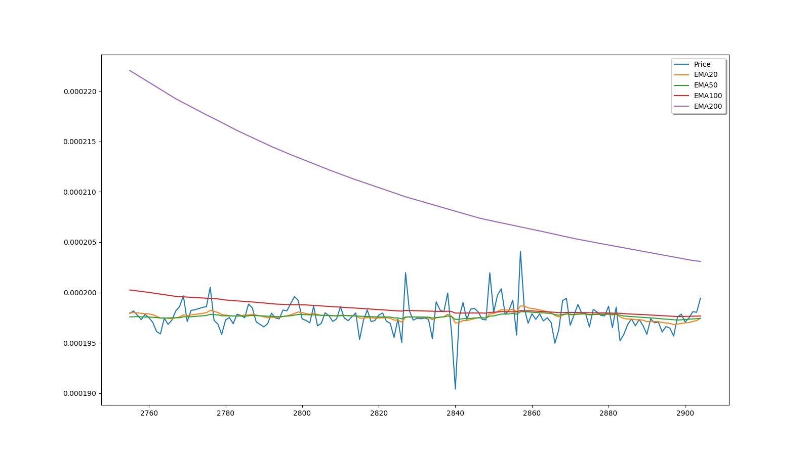 Sirin Labs Token Exponential Moving Averages