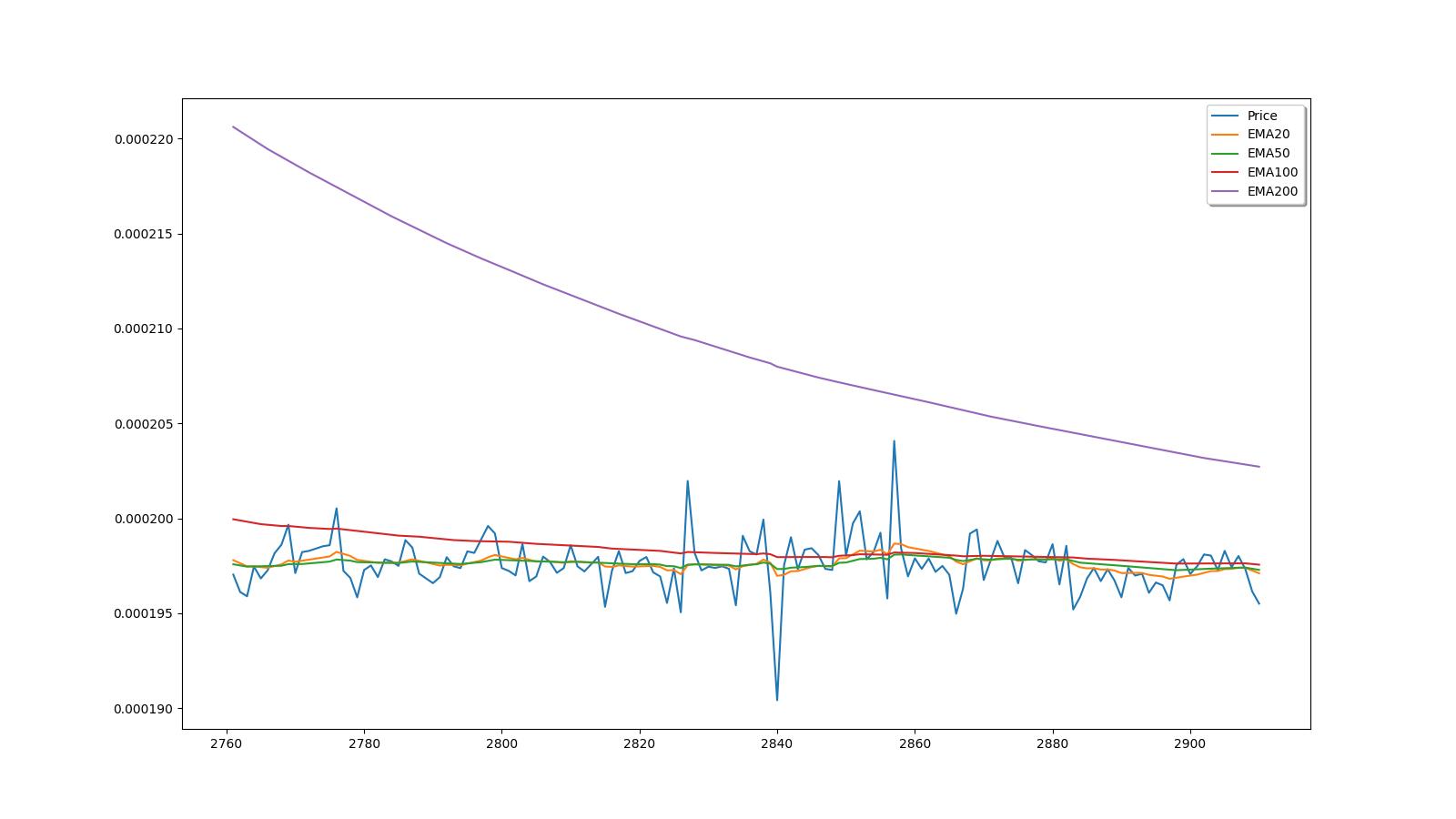 SIRIN LABS Token Exponential Moving Averages