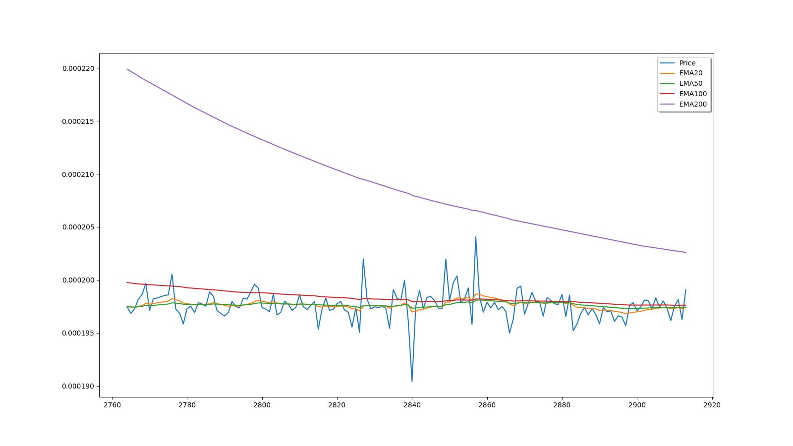 SIRIN LABS Token Exponential Moving Averages