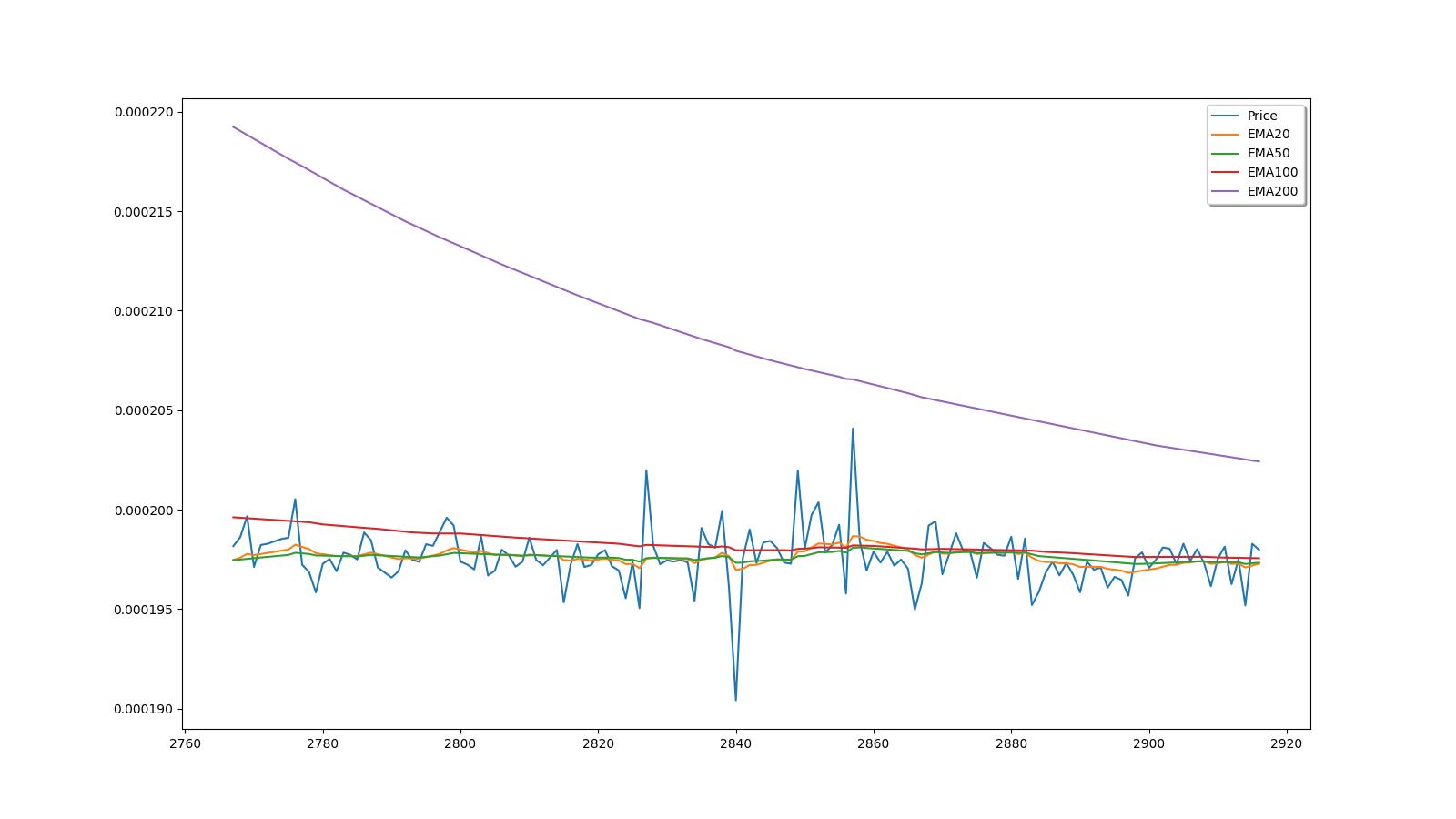 Sirin Labs Token Exponential Moving Averages