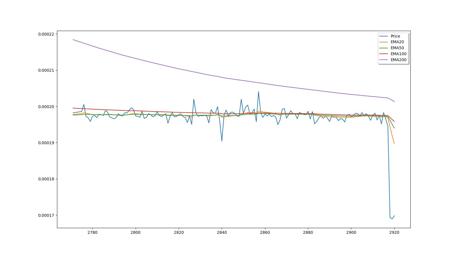SIRIN LABS Token Exponential Moving Averages