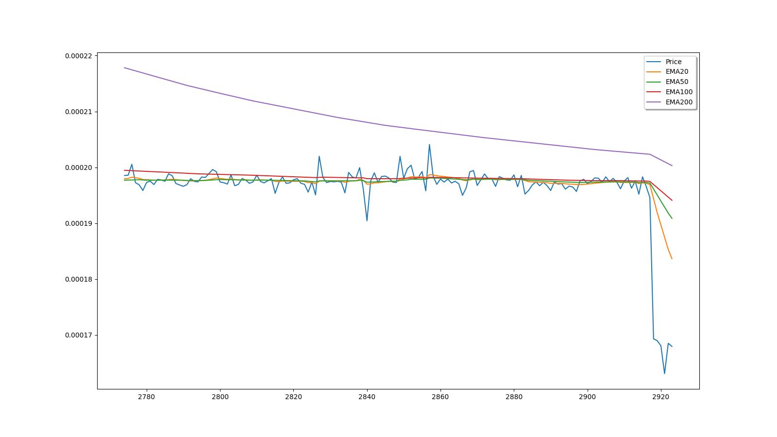 サイリンラボトークン Exponential Moving Averages