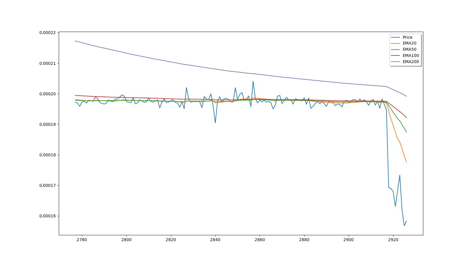 Sirin Labs Token Exponential Moving Averages