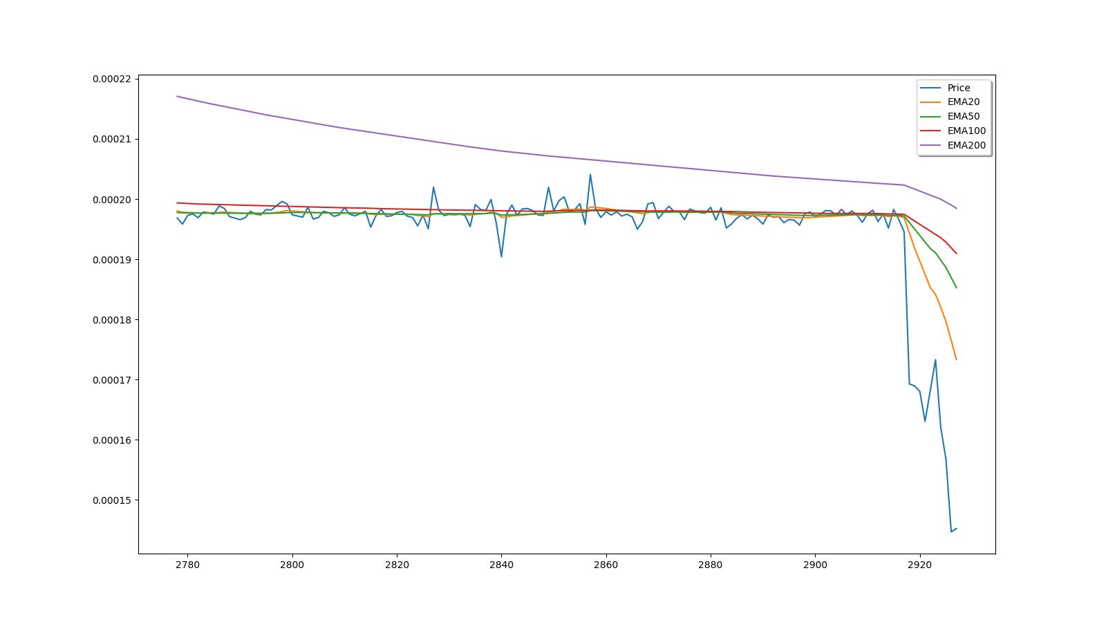 Sirin Labs Token Exponential Moving Averages