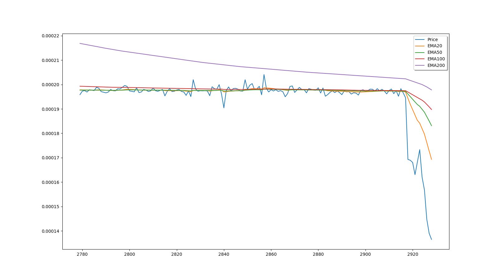시린토큰 Exponential Moving Averages