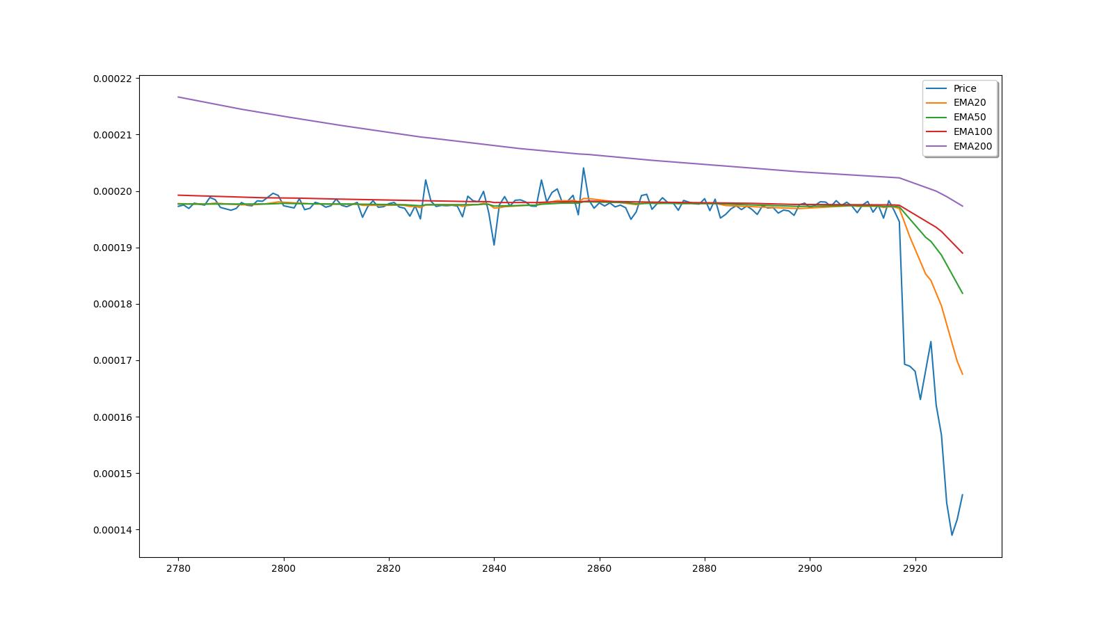 SIRIN LABS Token Exponential Moving Averages