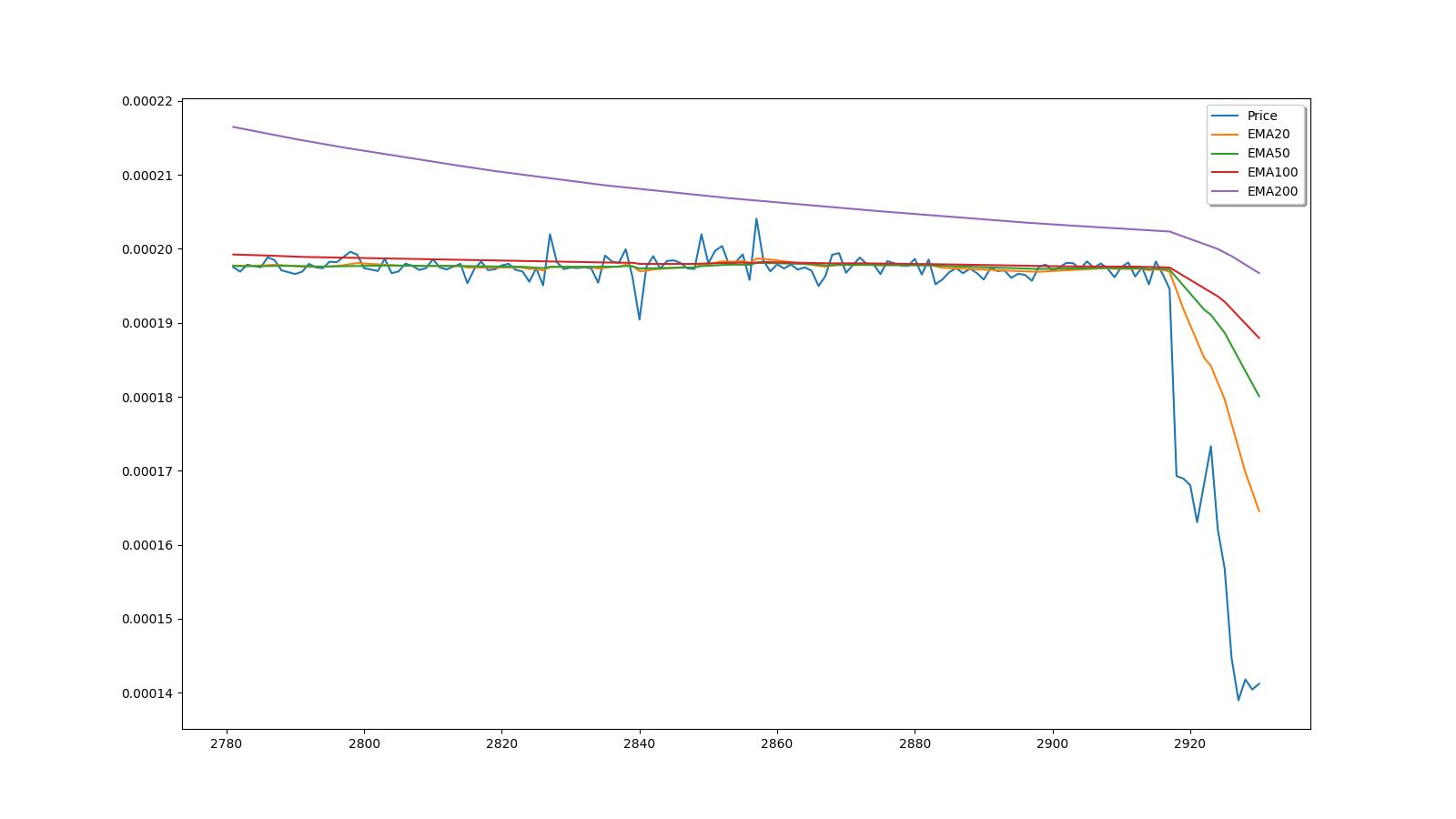 Sirin Labs Token Exponential Moving Averages