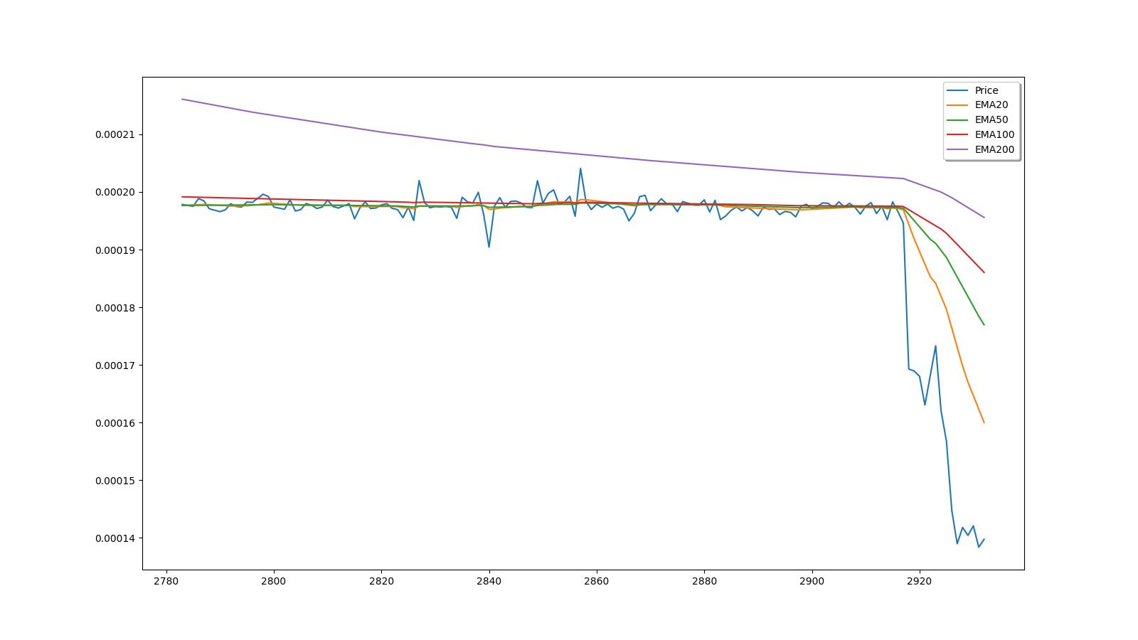 Sirin Labs Token Exponential Moving Averages