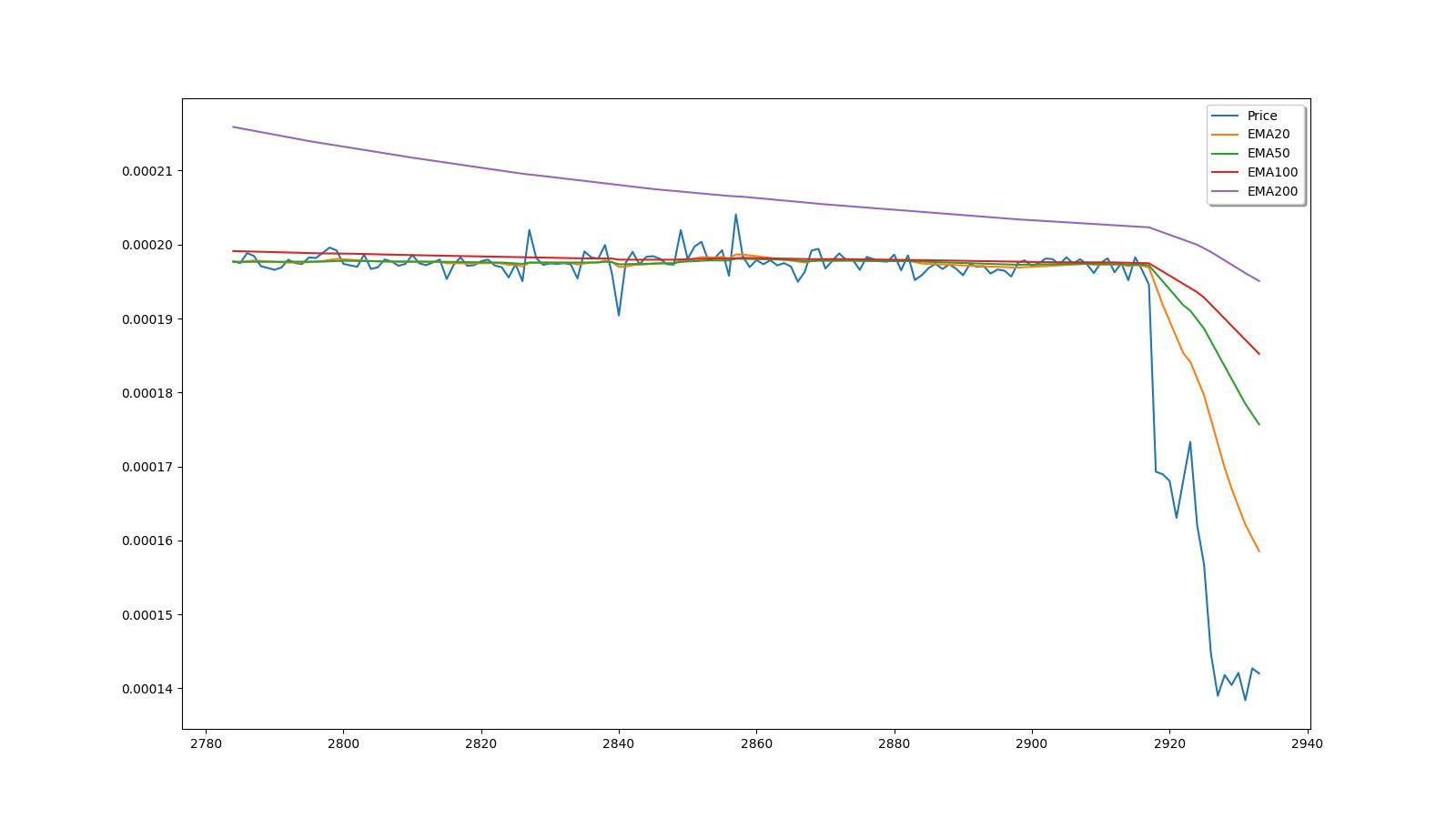 Sirin Labs Token Exponential Moving Averages