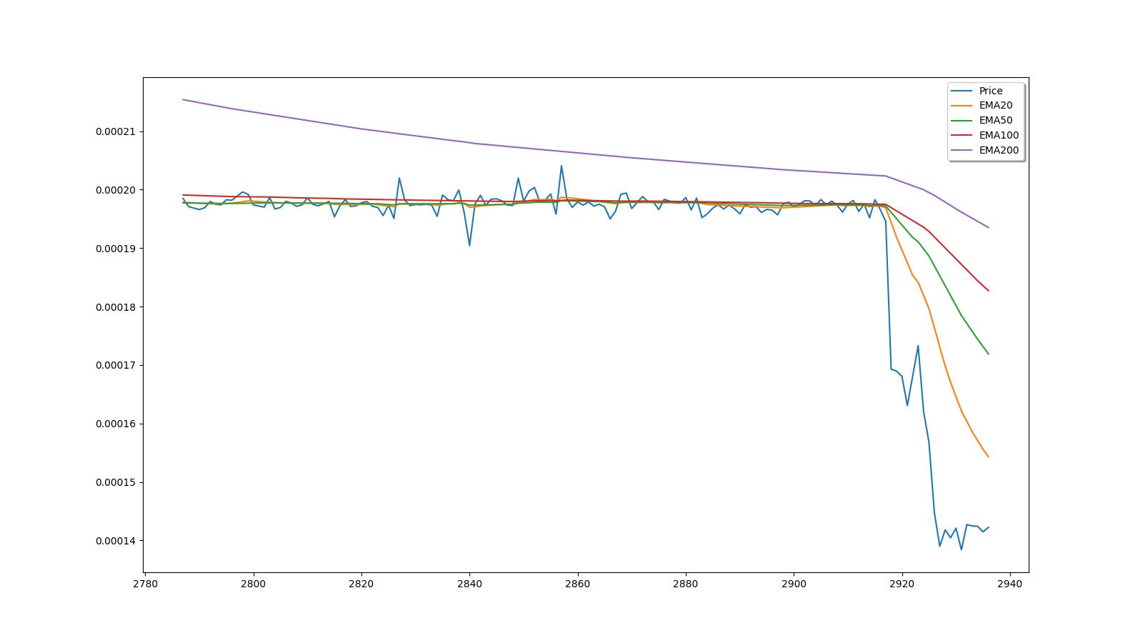 Sirin Labs Token Exponential Moving Averages