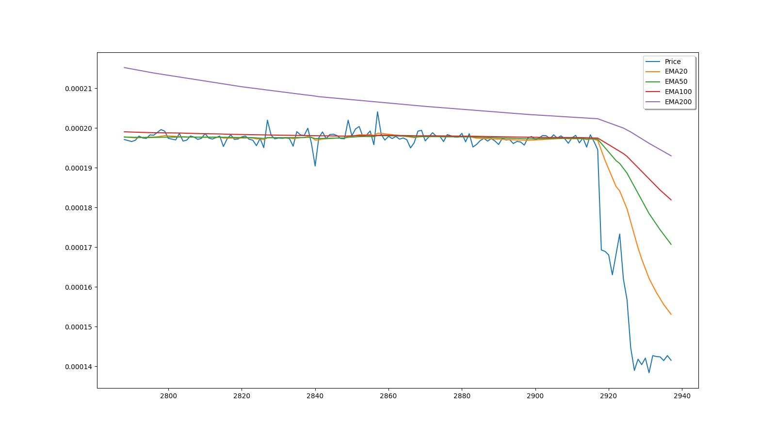 Sirin Labs Token Exponential Moving Averages