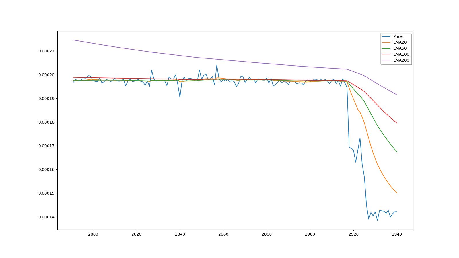 Sirin Labs Token Exponential Moving Averages