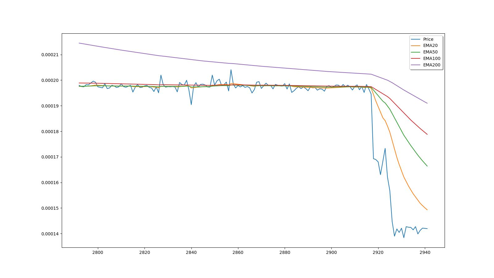 Sirin Labs Token Exponential Moving Averages