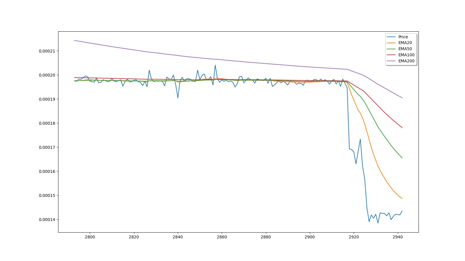 Sirin Labs Token Exponential Moving Averages