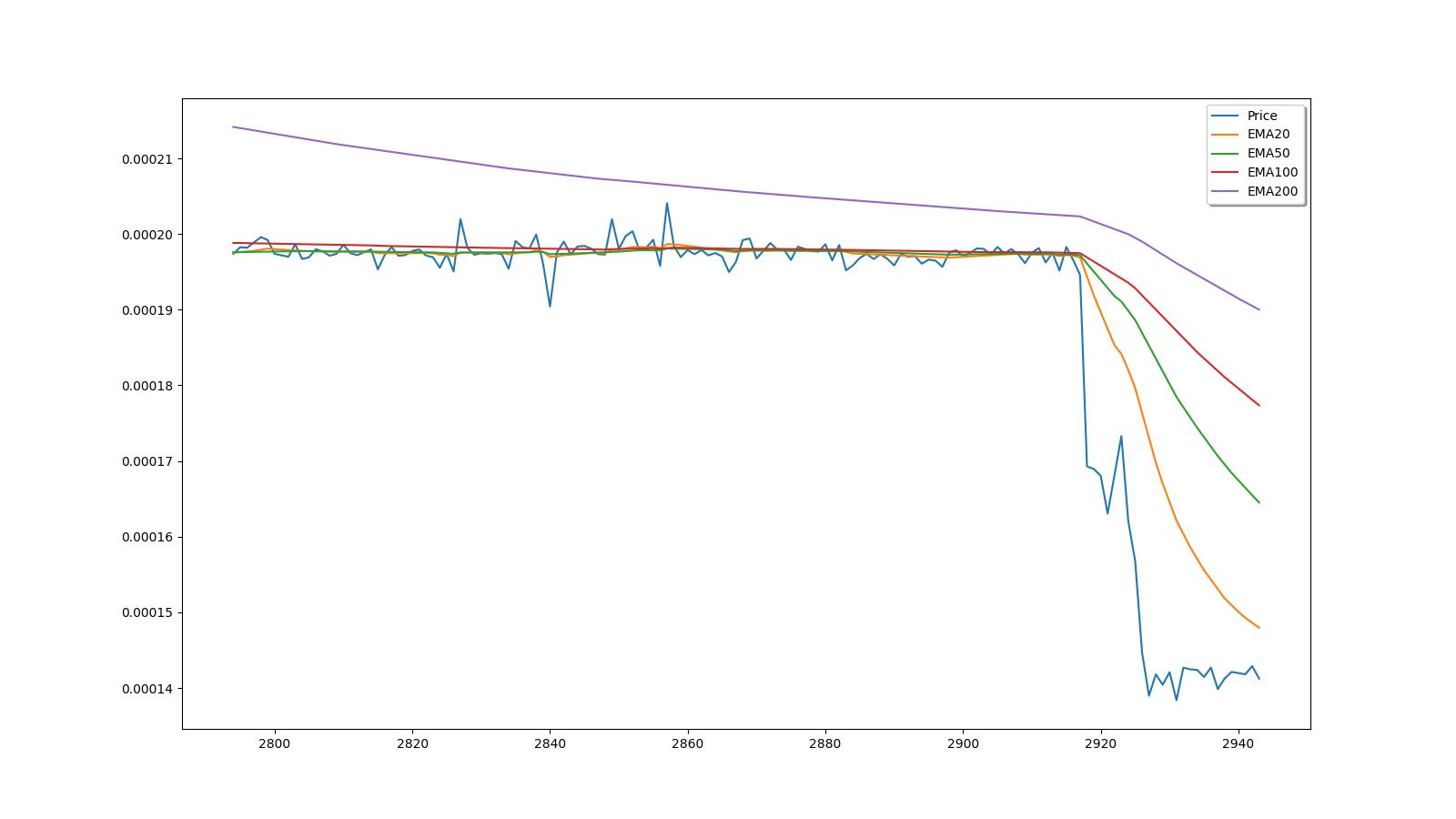 SIRIN LABS Token Exponential Moving Averages