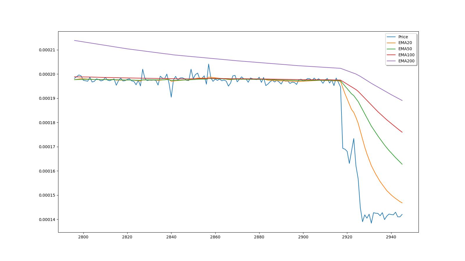 Sirin Labs Token Exponential Moving Averages