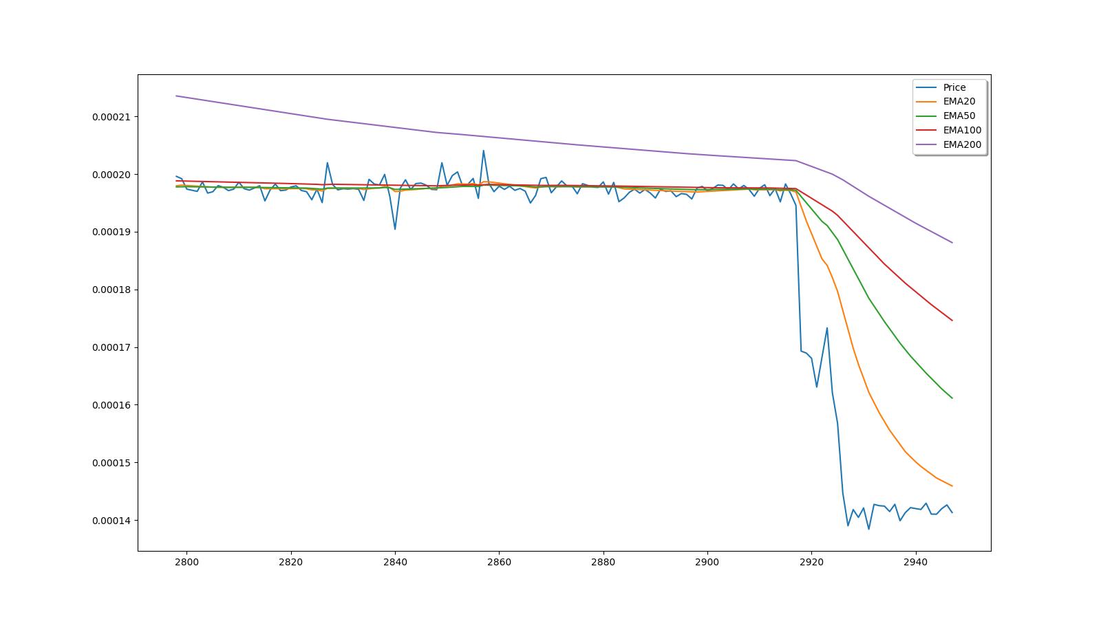 Sirin Labs Token Exponential Moving Averages