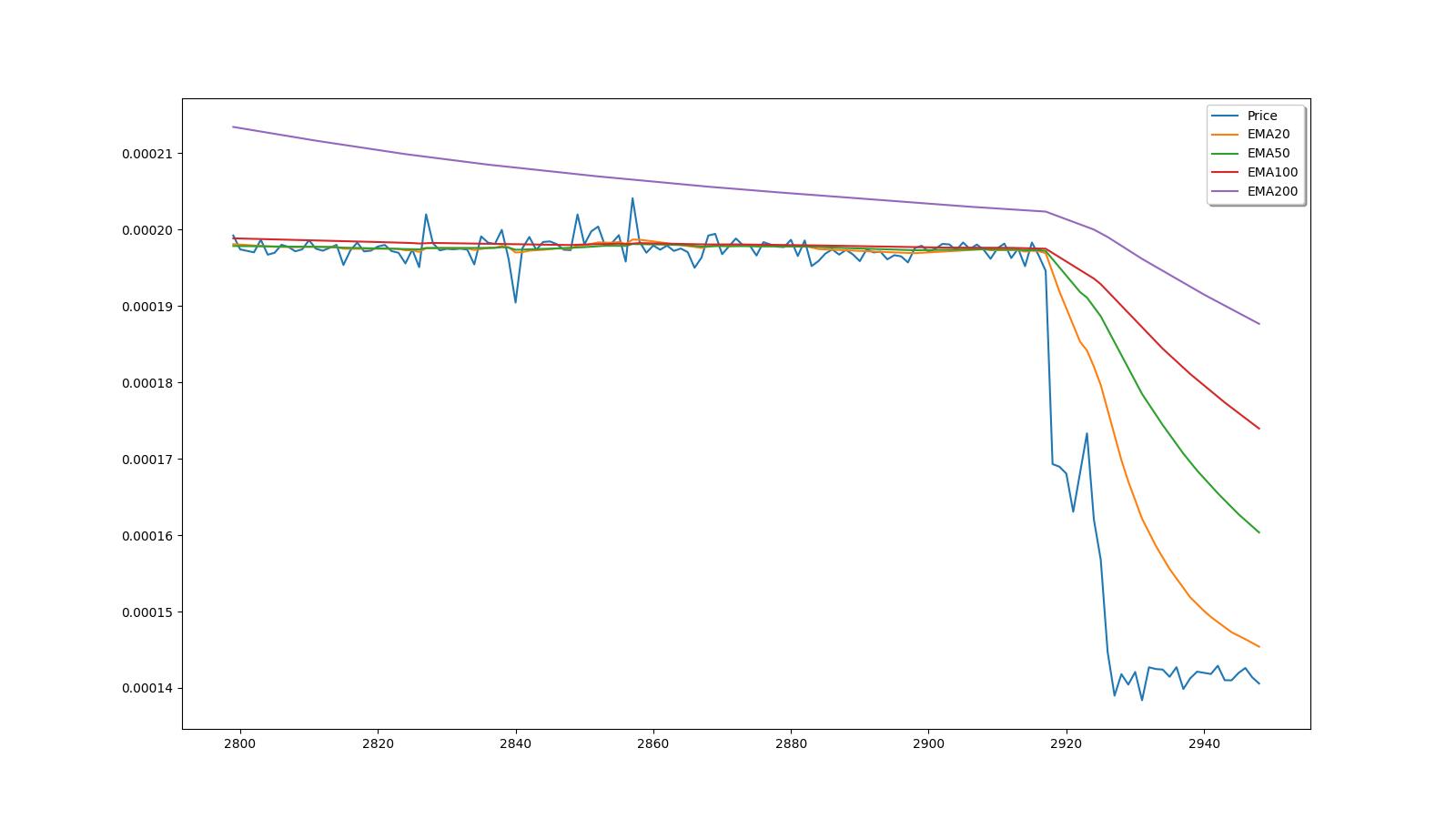 Sirin Labs Token Exponential Moving Averages