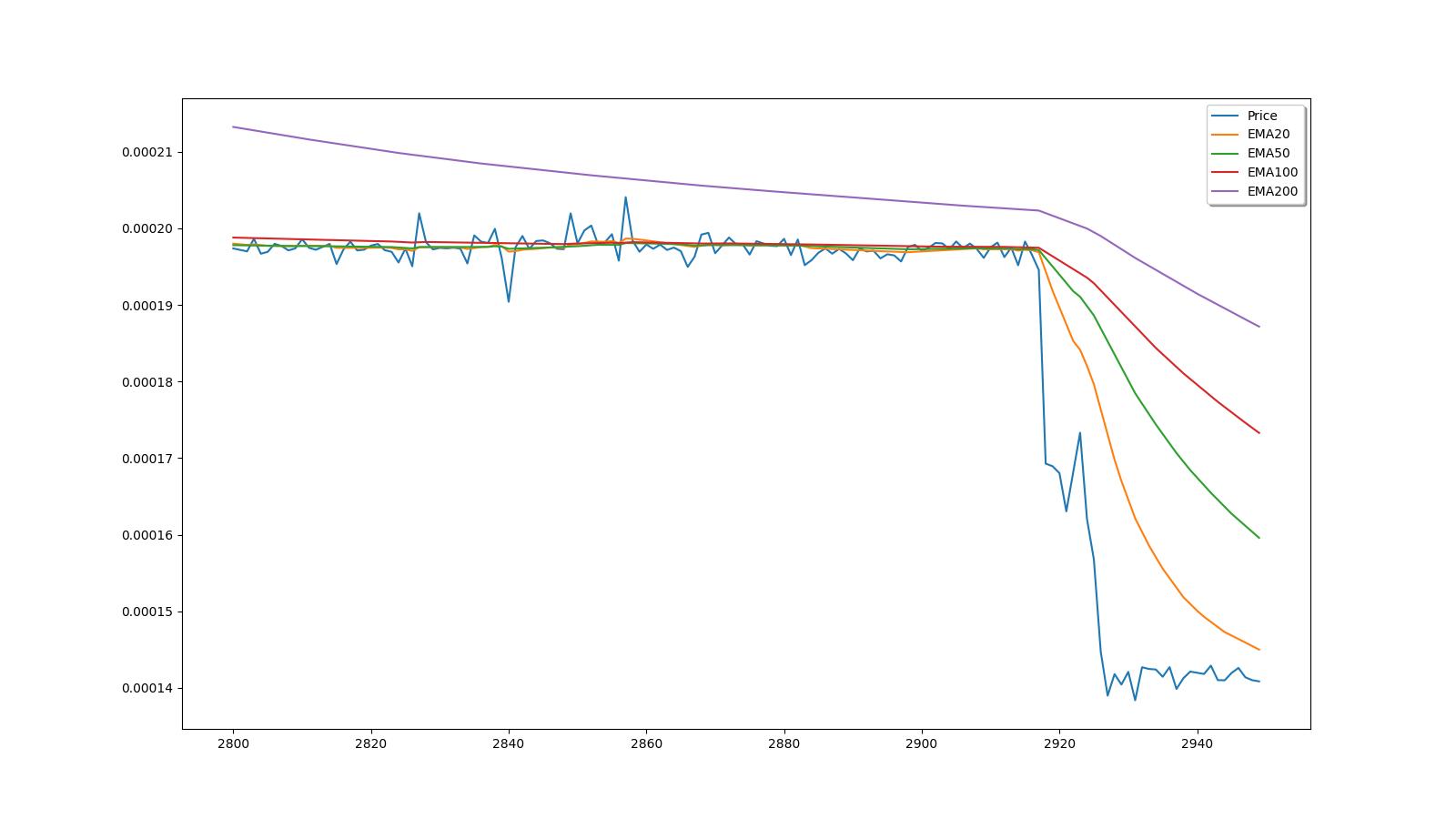 Sirin Labs Token Exponential Moving Averages