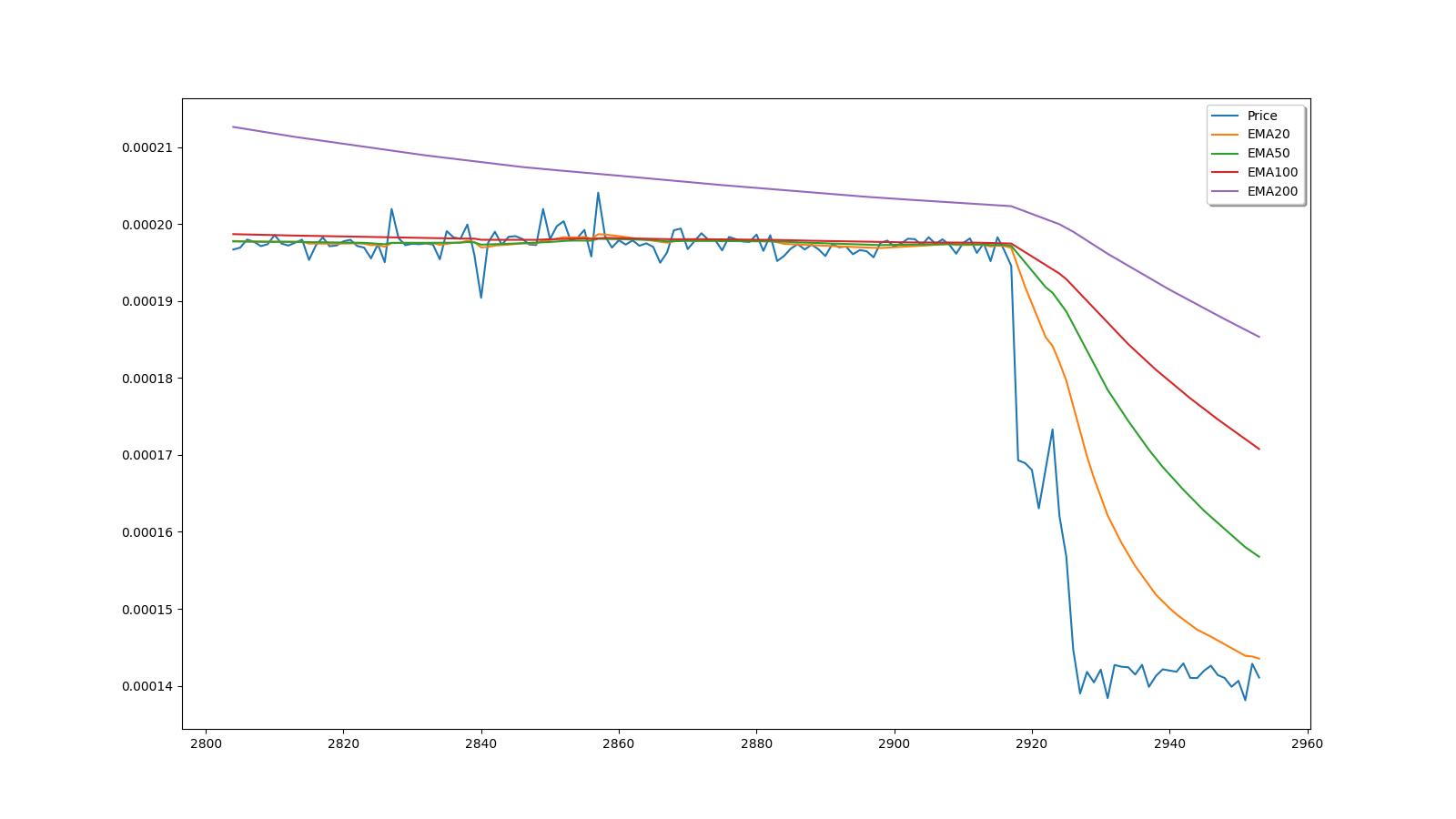 Sirin Labs Token Exponential Moving Averages