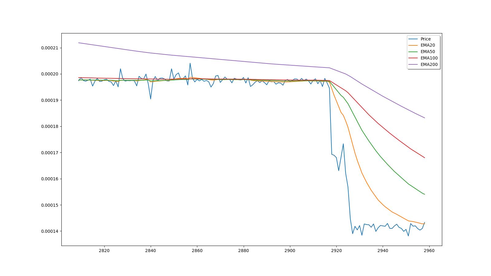 Sirin Labs Token Exponential Moving Averages